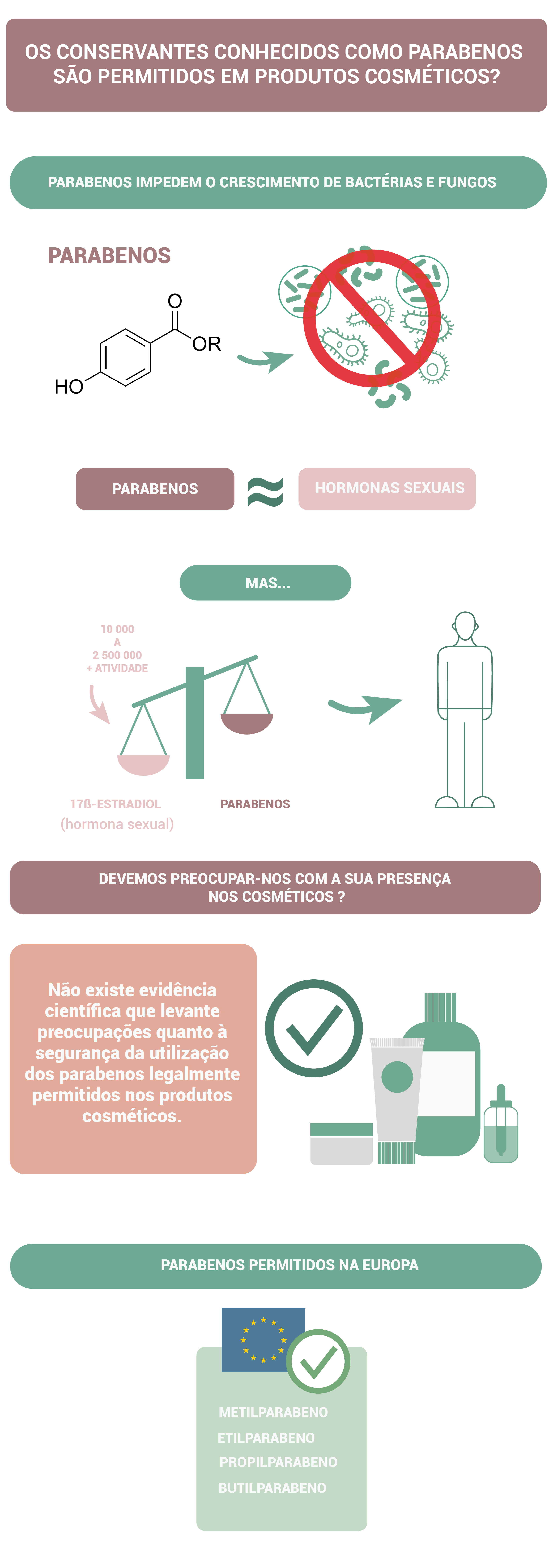 Os conservantes conhecidos como parabenos são permitidos em produtos ...